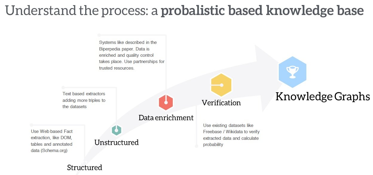 Optimising Google's Knowledge Graph - #SMX Munich